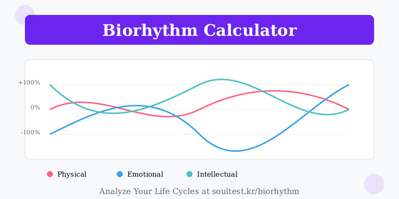 Introducing Biorhythm Calculator: Your Scientific Guide to Personal ...
