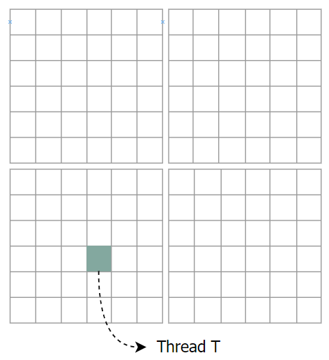 Thread Identification System values