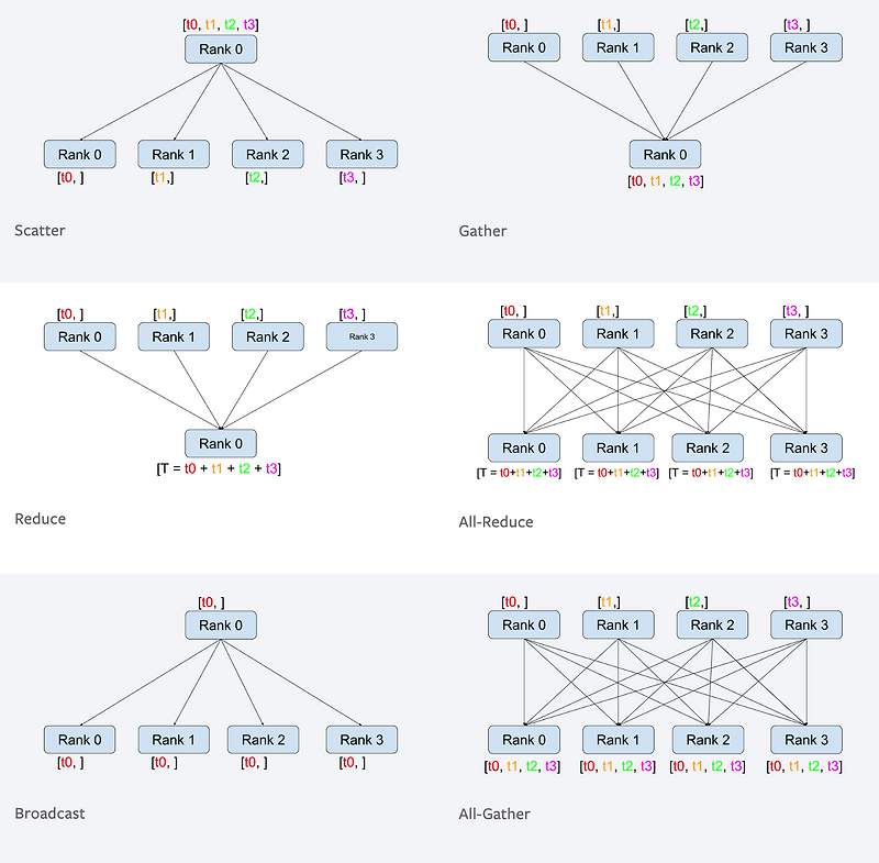[pytorch] Multi-GPU Training | 다중 GPU 학습 예시| Distributed Data Parallel ...