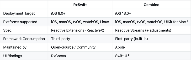 RxSwift vs Combine - 스펙 / 성능 / 개념 비교