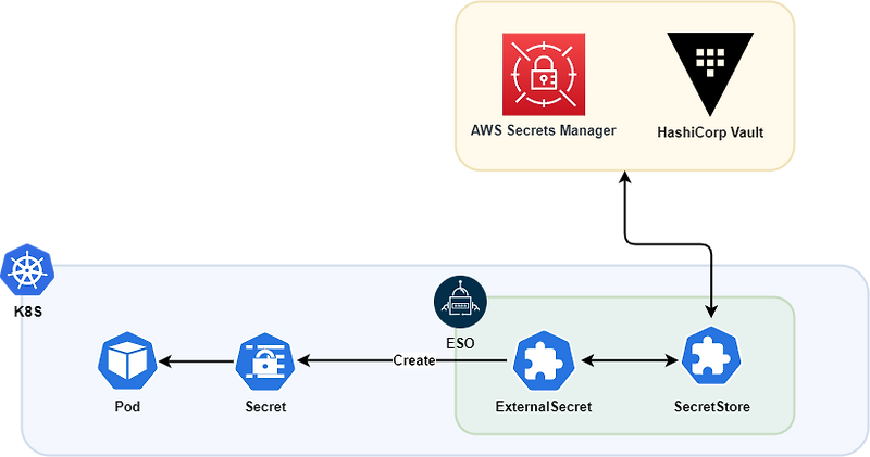 Amazon EKS에서 External Secrets Operator(ESO)로 안전하게 Secrets 관리하기