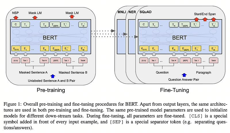 [논문리뷰] BERT: Pre-training of Deep Bidirectional Transformers for ...