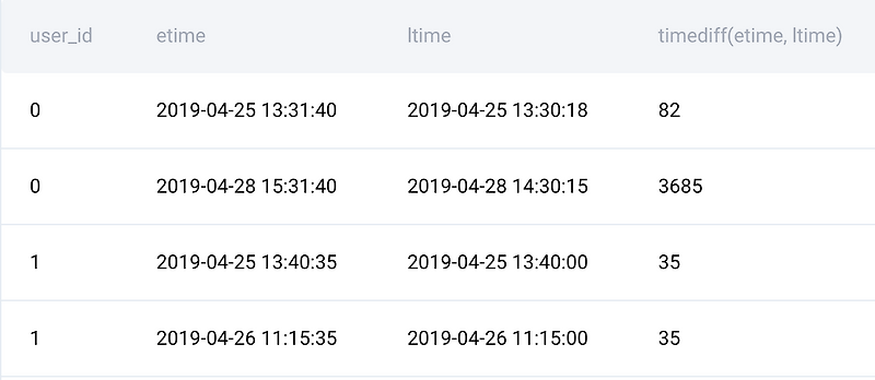 [MySQL] (Medium) Users By Average Session Time