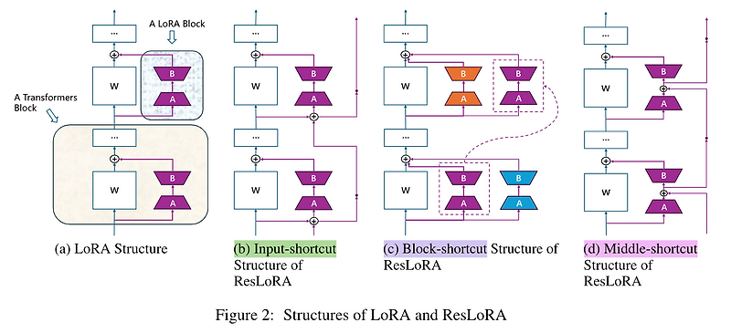 ResLoRA: Identity Residual Mapping in Low-Rank Adaption (2024.02) — chanmuzi