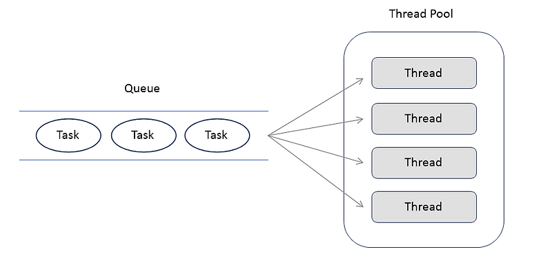 (2) 스프링 비동기 처리를 위한 ThreadPoolTaskExecutor와 테스트