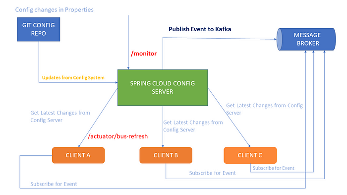 [Spring Cloud] Spring Cloud Bus — 🗃️개발스택