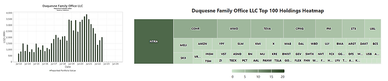 [헤지펀드 & 유명 투자자 포트폴리오 분석] Stanley Druckenmiller의 Duquesne Family Office Q4 2024 13F 분석: 주요 보유주식 ...