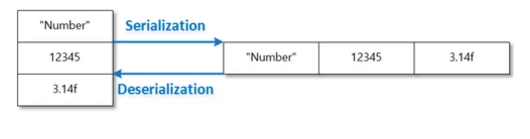 마샬링(Marshalling) vs 직렬화(Serialization)