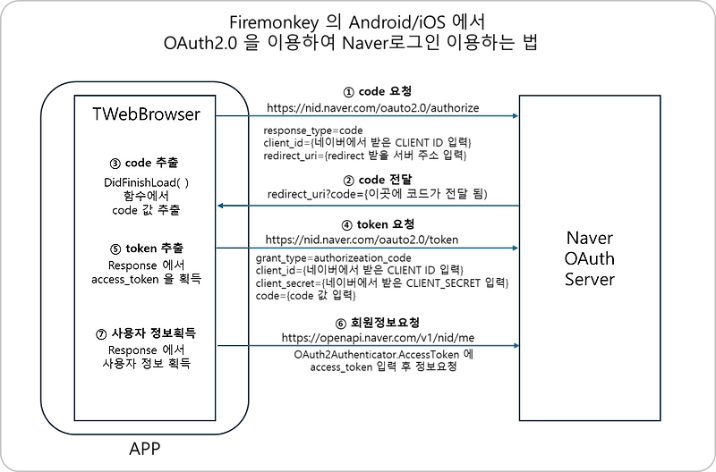 Firemonkey의 Android/iOS 환경에서 네이버 OAuth2.0 을 이용한 로그인