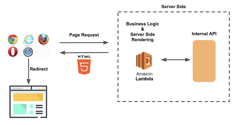 AWS Lambda를 활용한 동적 Redirect Server 구축하기 (Dynamic HTML Serving)