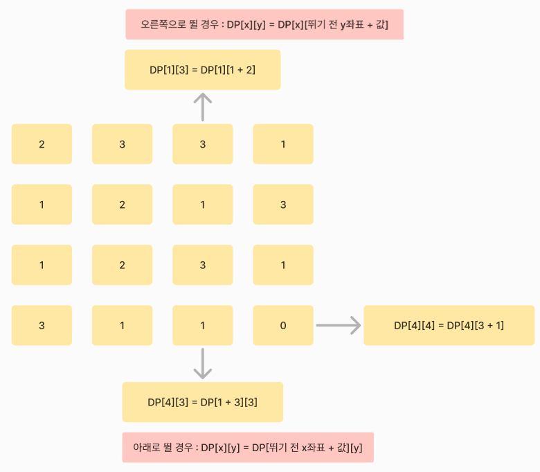 [백준 / BOJ] 1890 점프 C++ — Mingurii