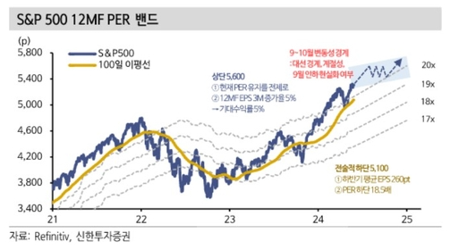 S&P500 사상 최고치 복귀…"8월까지 상승 추세 유지"