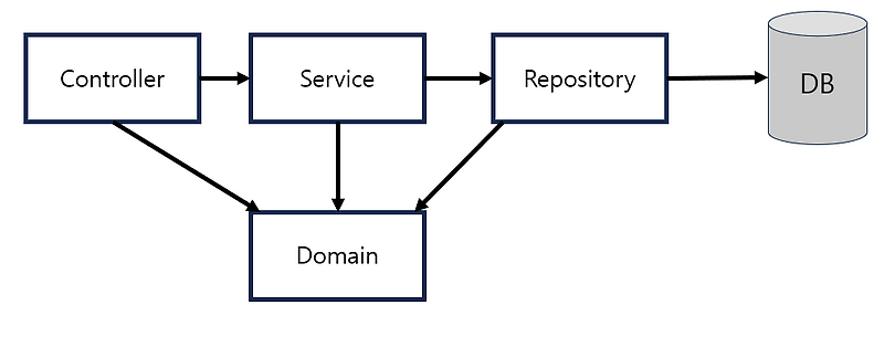 [Spring] 스프링 Controller / Service / Repository / Domain