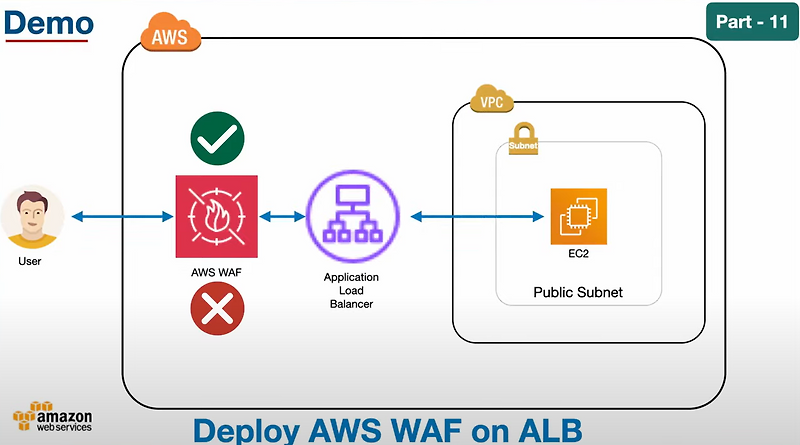 [중요][AWS] How to use AWS WAF (Web application firewall)/Web ACL? - Step By Step Tutorial (Part ...