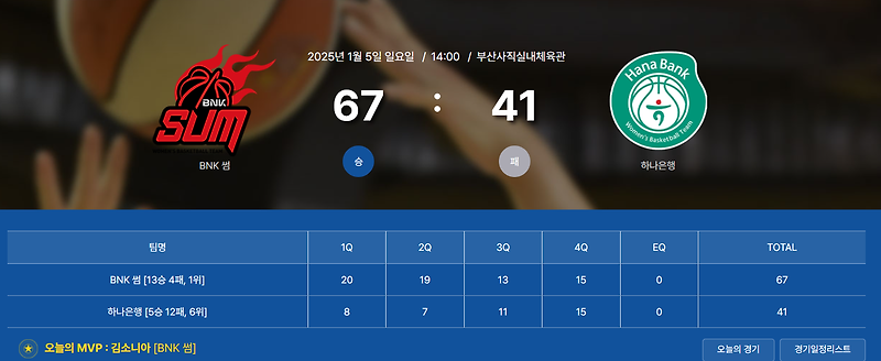 24-25시즌 01월05일 WKBL 4라운드 2경기 - 하나은행 vs BNK썸 결과.팀전적.순위