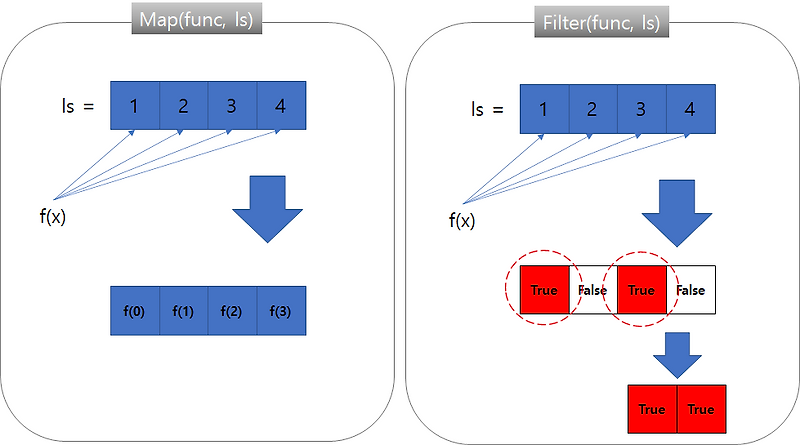 [python] Map(), Filter(), reduce()