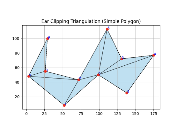 컴퓨터는 다각형을 삼각형으로 쪼갠다 (feat. Ear Clipping)