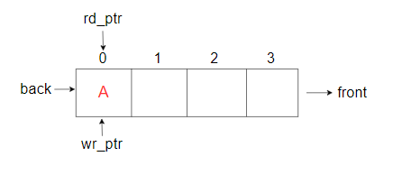 0523 FIFO Systemverilog verification