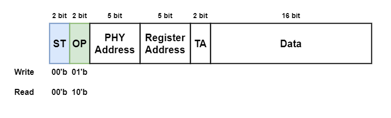 MDC, MDIO (Management Data Clock, Management Data Input/Ouput) clause 22 정리