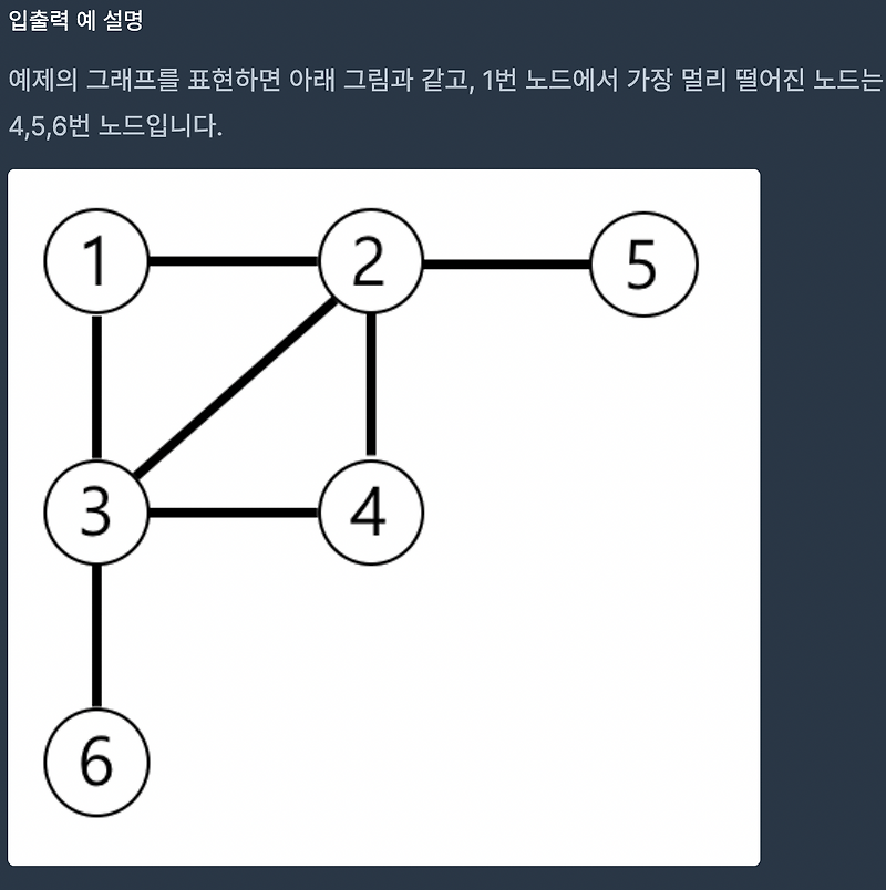 [C++] programmers 코딩테스트연습 > 그래프 : 가장 먼 노드 lv3