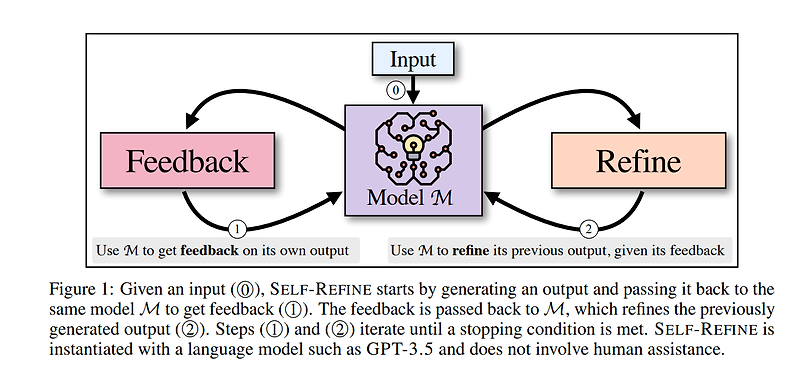 self-refine Iterative Refinement with Self-Feedback 논문리뷰