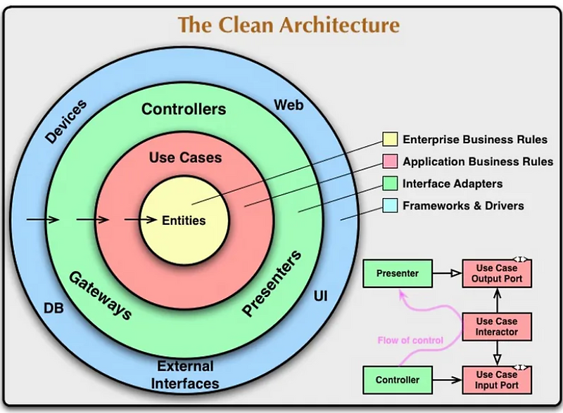 Clean Architecture for Software Maintainability : Purpose of Clean Arhchitecture