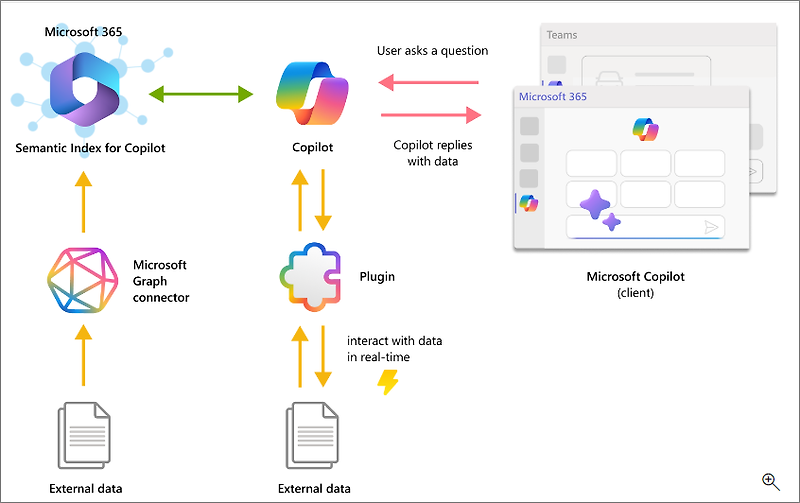 Copilot. File Server를 Graph Connector로 연결하여 활용하기 :: 페푸리의 Office Server 이야기
