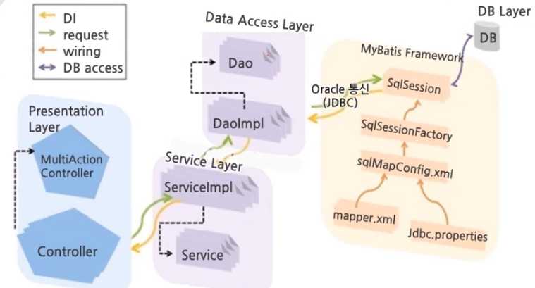 MyBatis란(SQL Mapper)