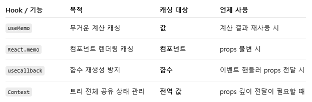 [React] useMemo, React.memo, UseCallback, Context :: 미니온의 공부장👀