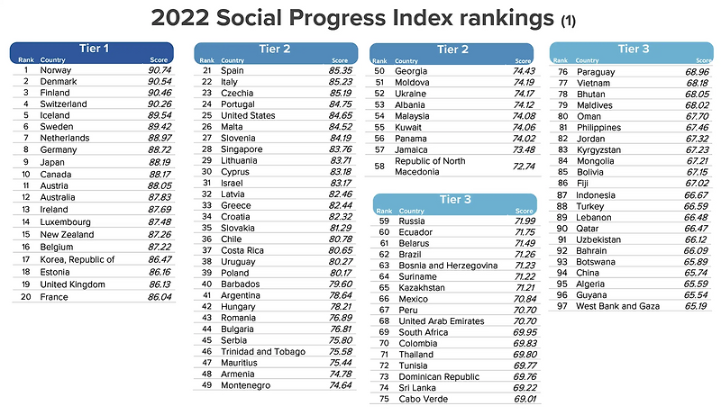 좋은 나라 순위. 2022 Social Progress Index Rankings