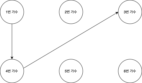 [BOJ] 2623번 - 음악프로그램