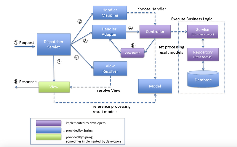 Spring MVC Components(구성 요소) — 파이리와 함께 코딩을