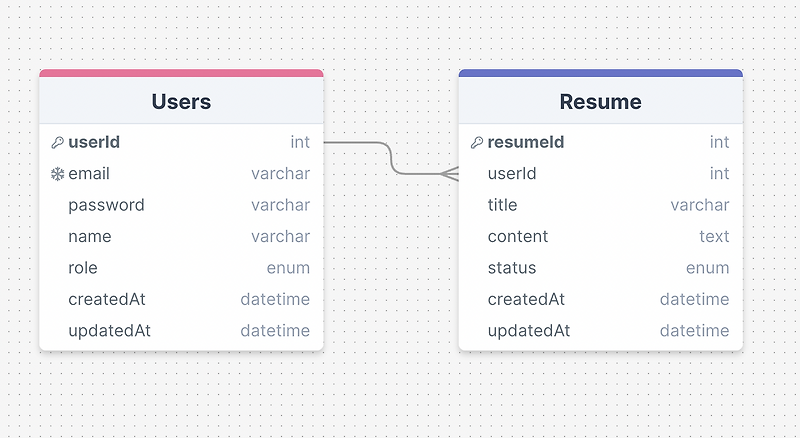 과제 ERD 작성과 SQL 제약조건