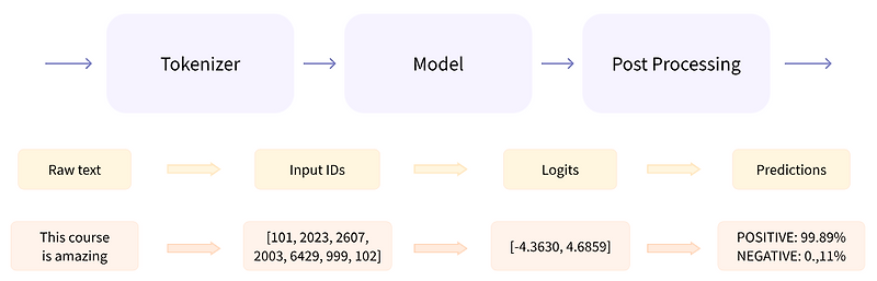 [NLP Transformers] NLP 작업 순서 - Tokenizer, Model, Post Processing