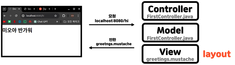 [String Boot] layout과 header, footer