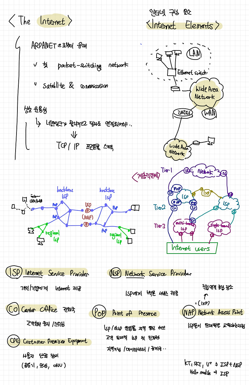 정보통신공학 Chap 1 : Data Communications, Data Networks, and the Internet