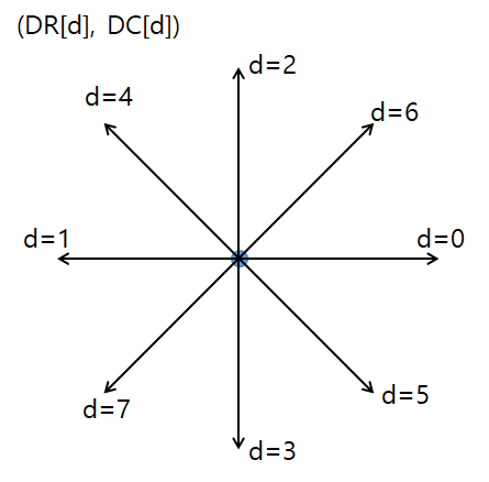 [자바] 백준 2072 - 오목 (java) - Nahwasa