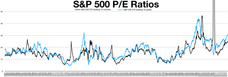 실러 경기조정주가수익비율 (CAPE, Shiller PE Ratio)