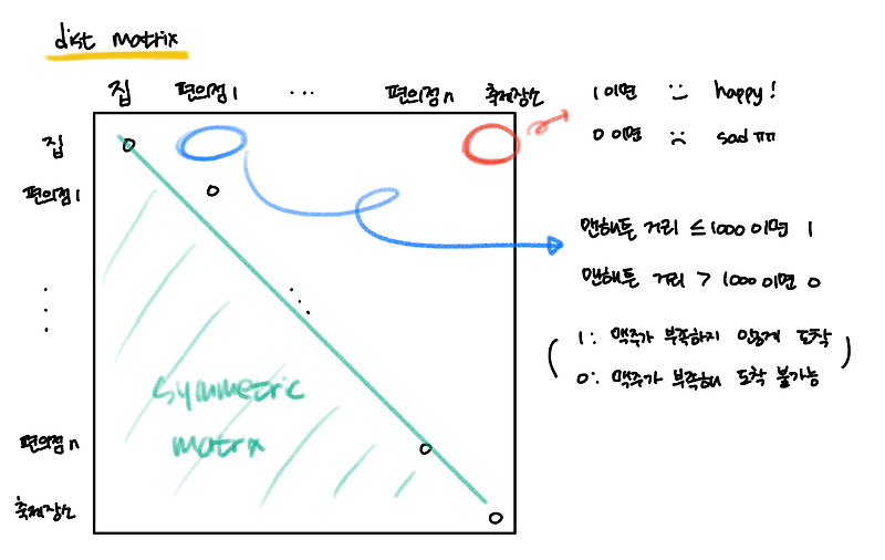 백준 9205번 맥주 마시면서 걸어가기 라이님 블로그 대회 알고리즘 따라잡기 18 플로이드 와샬 알고리즘floyd Warshall Algorithm 공부하는