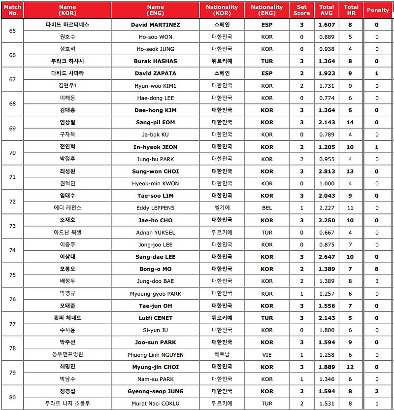 웰컴저축은행 PBA 32강 대진표 및 64강 결과 24~25