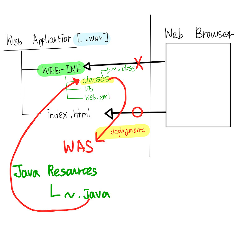 [Servlet] Dynamic web project / Servlet / Controller