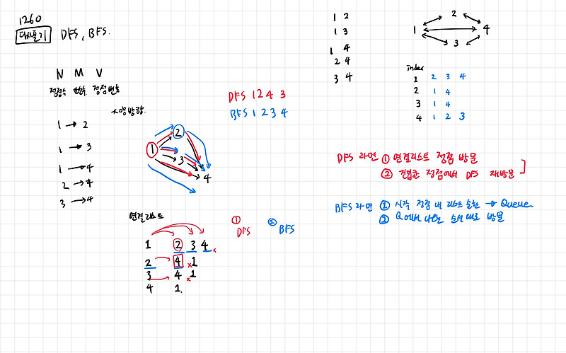 [JAVA][백준 1260] DFS와 BFS - 인접 리스트로 풀기