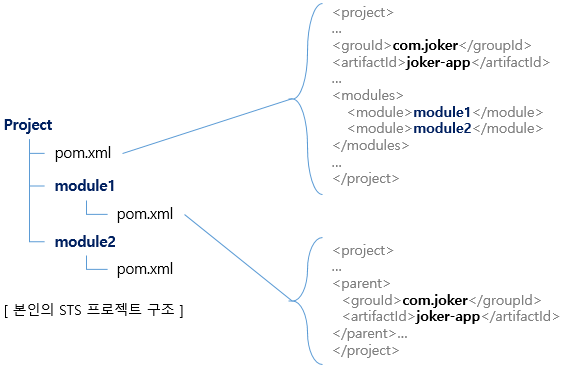Non-resolvable parent POM :: Joker