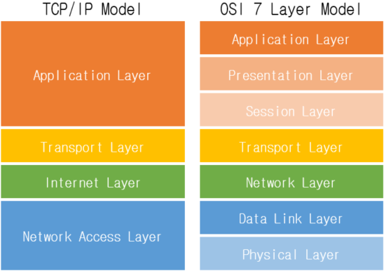 Osi 7 Layer 및 Tcp Ip — Ant Choi의 네트워크