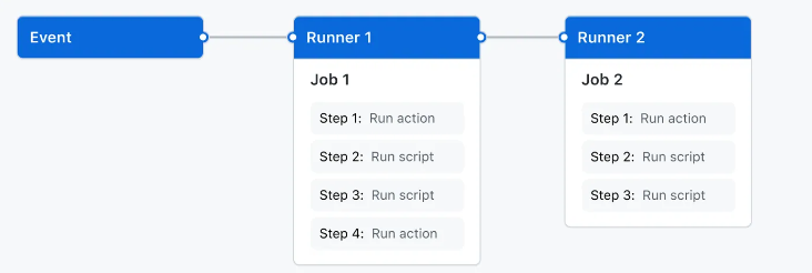 github개념학습.actions/workflows