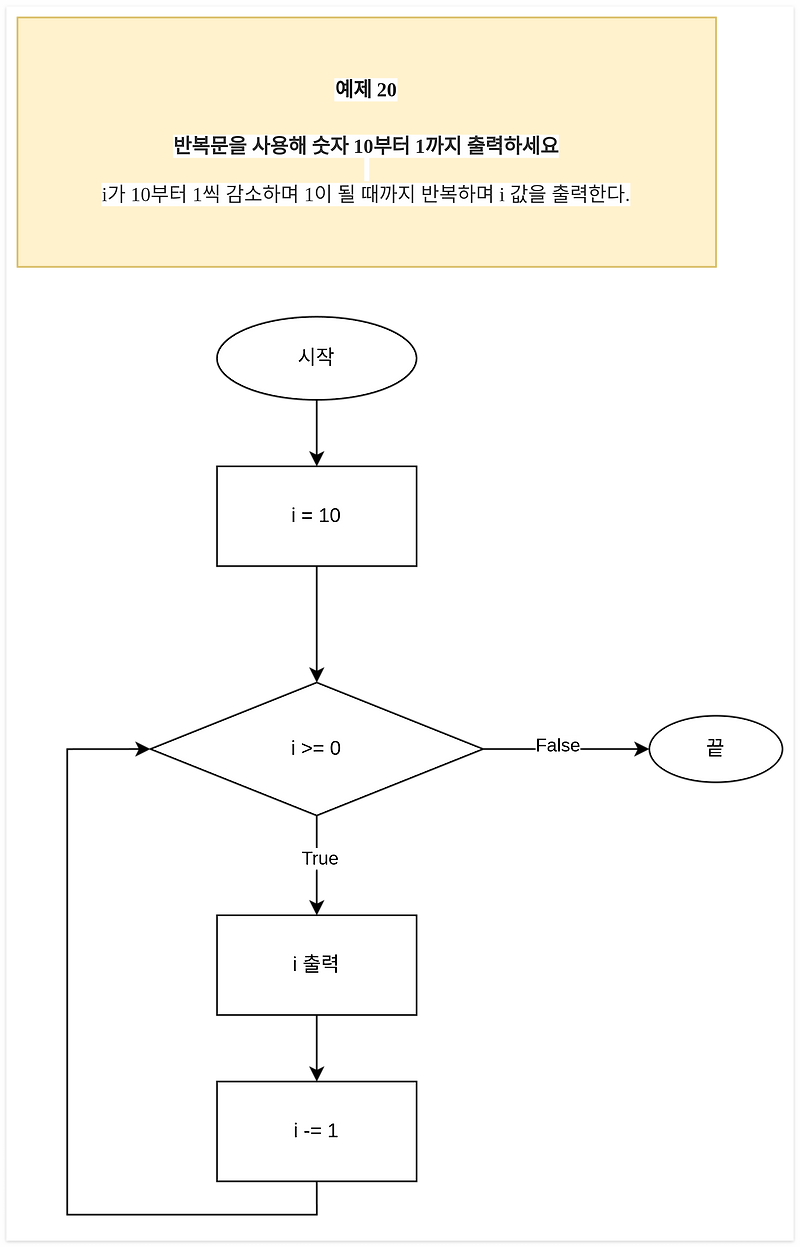 [2025.02.28] 순서도 그리기_3_반복문 — Polibo와 개발 콩나무 키우기