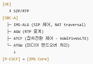 SBC-A, IMS-ALG/AGW, ATCF/ATGW