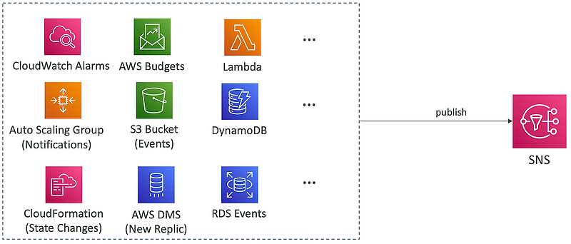 [AWS] Lambda와 CloudWatch, SNS 조합, 한 눈에 이해하자