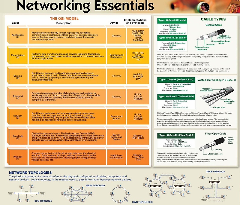 Networking Essentials :: 月光愛靑狼